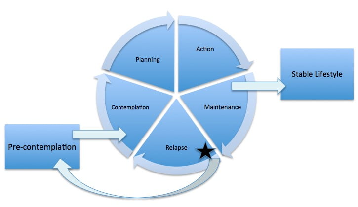Am I Ready For Change? 7 Questions That Help You To Know | Boyle Counseling